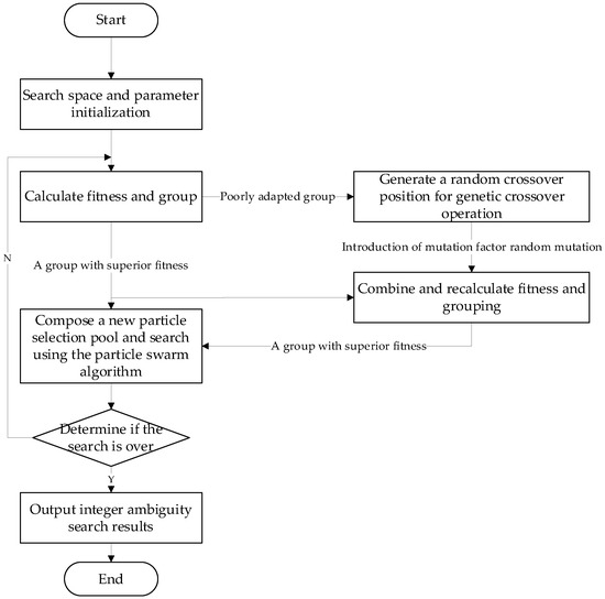 Single-Frequency GNSS Integer Ambiguity Solving Based on Adaptive ...