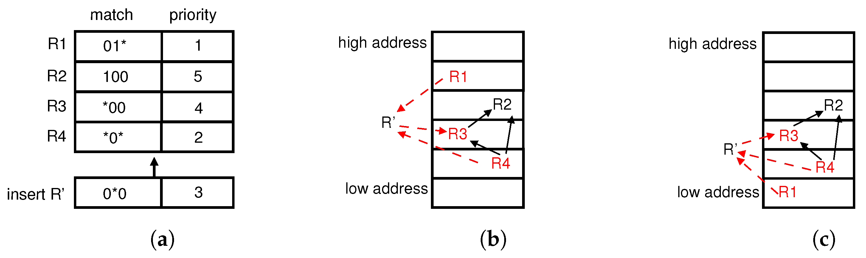 Sensors | Free Full-Text | Reducing Flow Table Update Costs in Software-Defined Networking