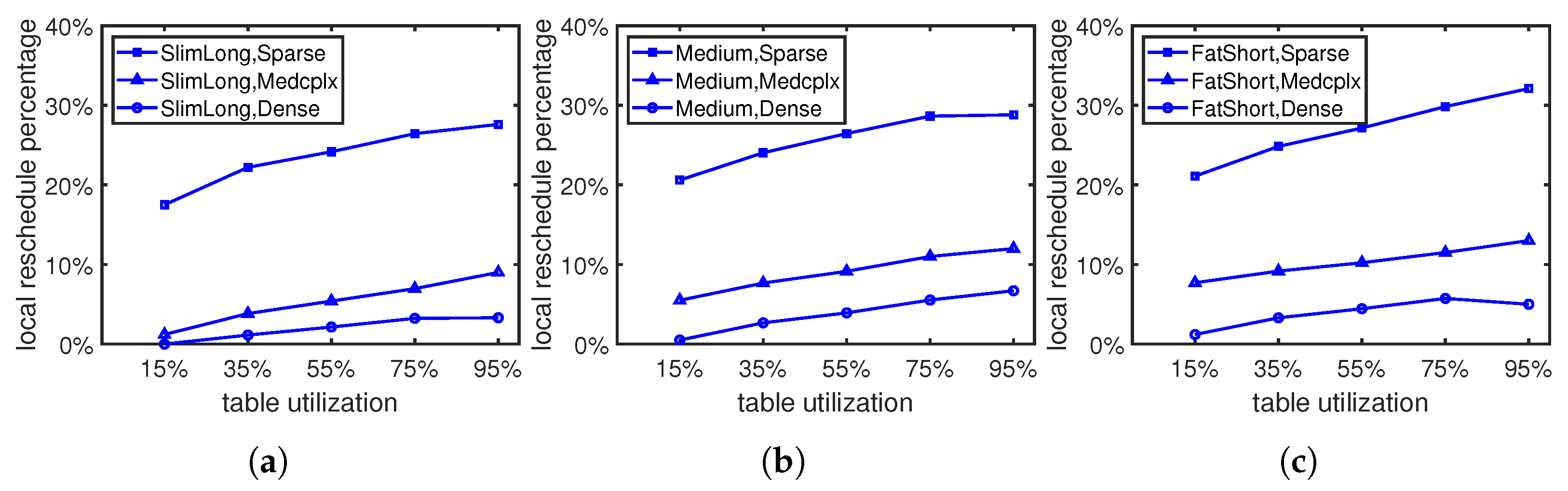 Reducing Flow Table Update Costs in Software-Defined Networking