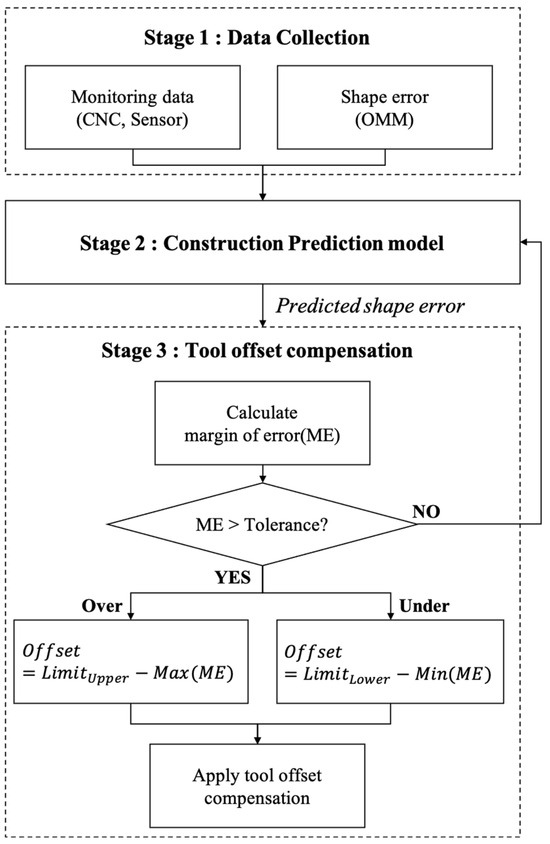 Estimation of Shape Error with Monitoring Signals
