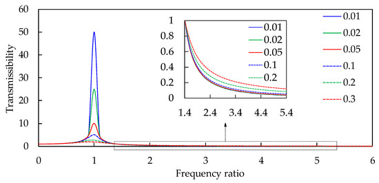 The Rapid Identification and Evaluation of the Resonant Noise of a ...