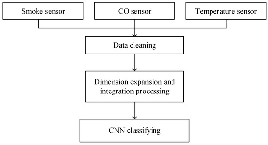 An Indoor Fire Detection Method Based on Multi-Sensor Fusion and a ...