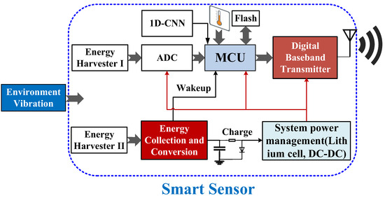 Design and Implementation of an Event-Driven Smart Sensor Node for ...