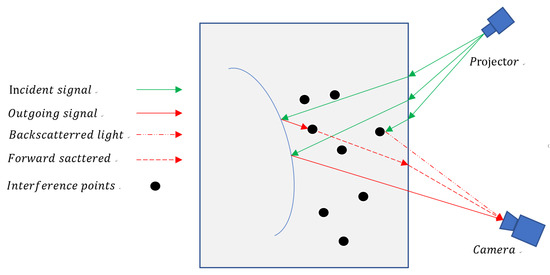 Underwater Structured Light Stripe Center Extraction With Normalized Grayscale Gravity Method