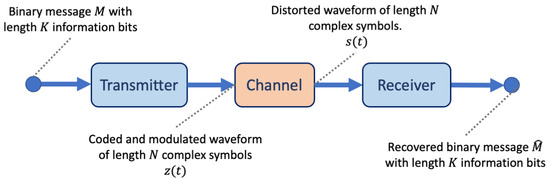 Channel-Agnostic Training of Transmitter and Receiver for Wireless ...