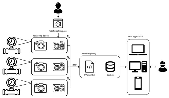 End-to-End Solution for Analog Gauge Monitoring Using Computer Vision ...