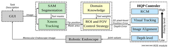 Endoscope Automation Framework with Hierarchical Control and ...