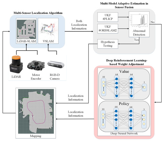 Multi-Sensor Fusion Simultaneous Localization Mapping Based on Deep Reinforcement Learning and ...