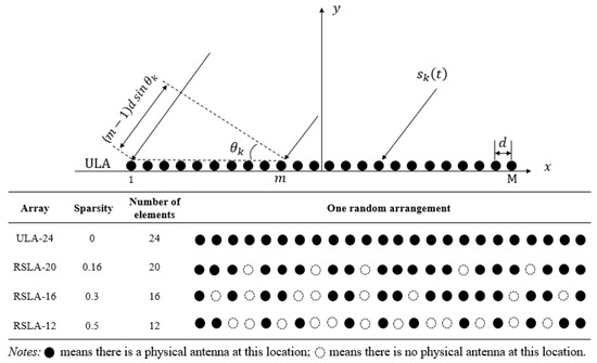 Direction Of Arrival Estimation For A Random Sparse Linear Array Based On A Graph Neural Network