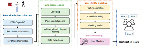 Sensors | Free Full-Text | PGGait: Gait Recognition Based on Millimeter ...