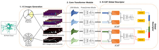 Sensors | Free Full-Text | IS-CAT: Intensity–Spatial Cross-Attention ...