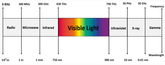 A Survey of Vehicular VLC Methodologies