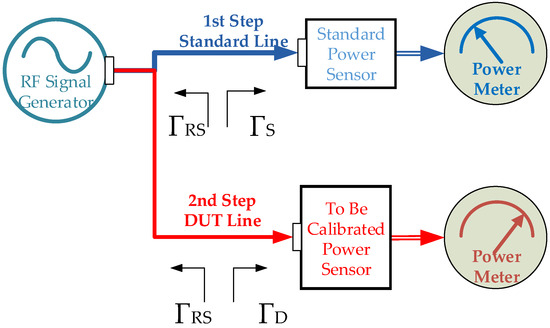 Analyzing The Automatic Power Level Control Effect Of A Signal Generator In Rf Power Sensor