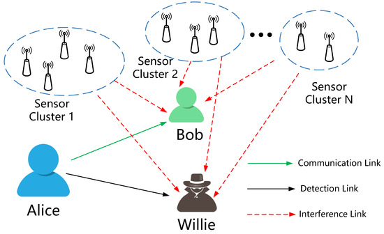 Optimization of Covert Communication in Multi-Sensor Asymmetric Noise Systems