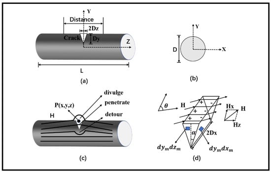 Research on Magnetic Field-Based Damage Detection Technology for ...
