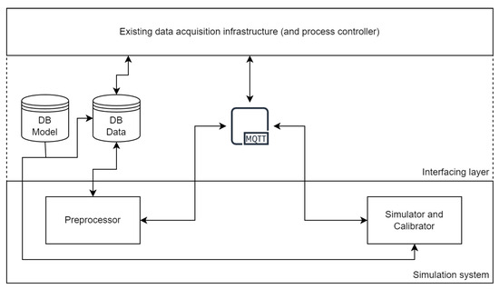 Integrated Simulation and Calibration Framework for Heating System ...