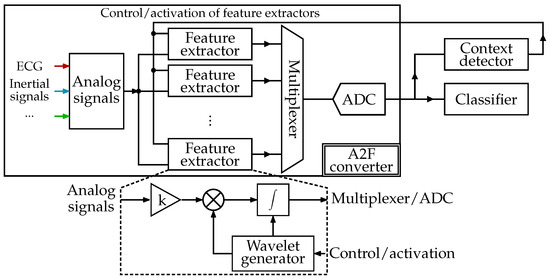 Sensors | Free Full-Text | Towards Flexible and Low-Power Wireless ...