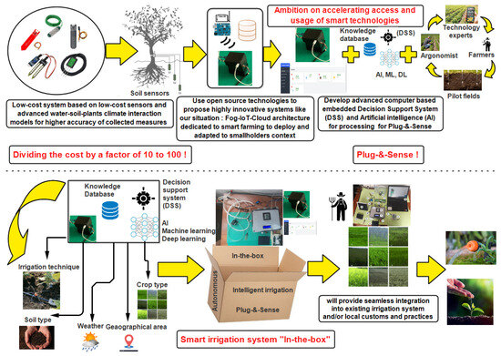 An Innovative Smart and Sustainable Low-Cost Irrigation System for ...