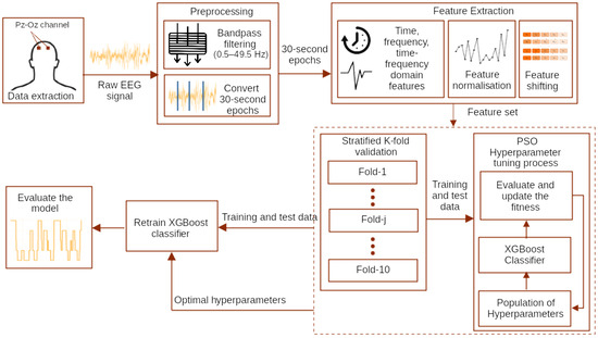 An Autonomous Sleep-Stage Detection Technique in Disruptive Technology ...