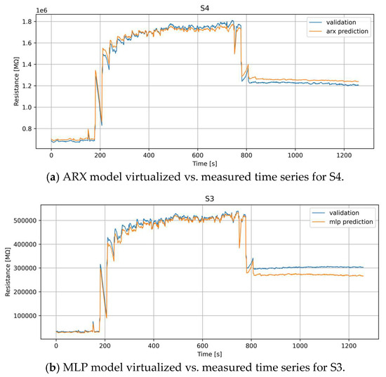 Sensors | Free Full-Text | Data-Driven Virtual Sensing for ...
