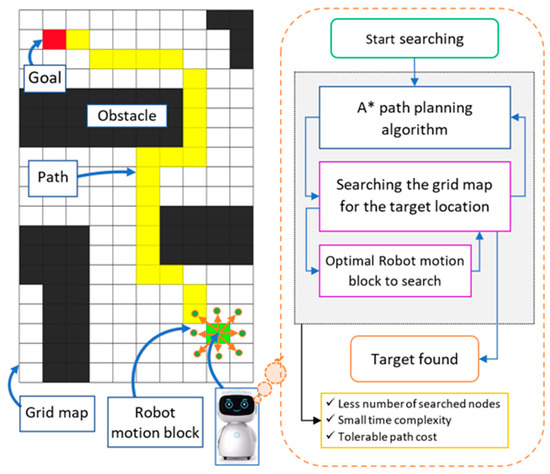 Enhanced Robot Motion Block of A-Star Algorithm for Robotic Path Planning