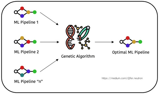ML-Based Detection of DDoS Attacks Using Evolutionary Algorithms Optimization