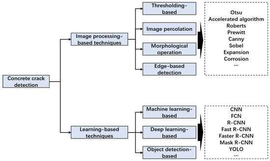 Crack Detection and Analysis of Concrete Structures Based on Neural ...