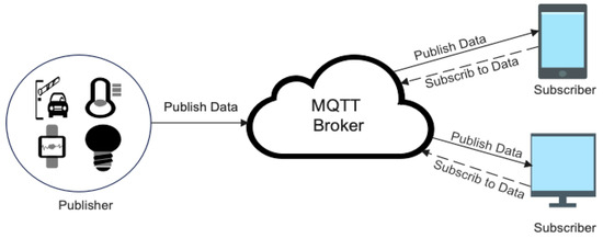 Effective Feature Engineering Framework for Securing MQTT Protocol in ...