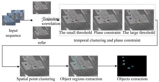 Sensors | Free Full-Text | Dynamic Multiple Object Segmentation with Spatio-Temporal Filtering