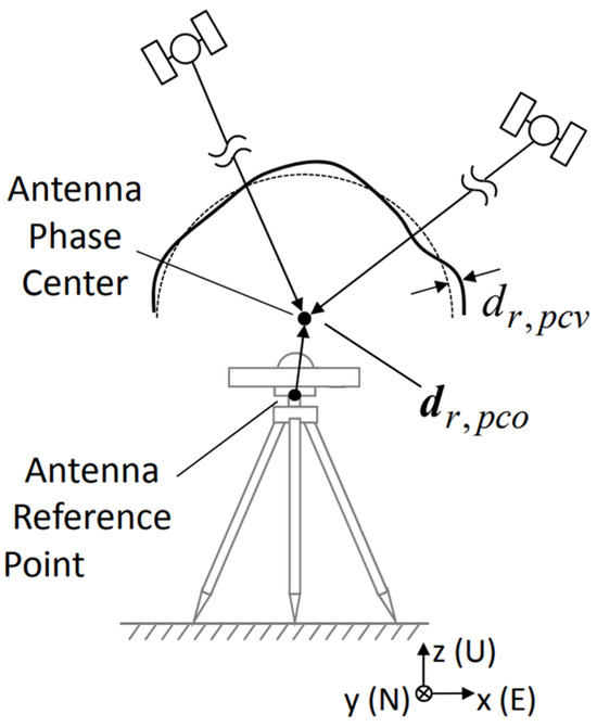 Determining the Antenna Phase Center for the High-Precision Positioning ...
