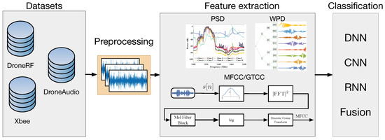 Sensors | Free Full-Text | Drones Detection Using a Fusion of RF and ...