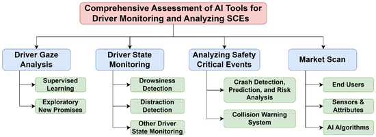 Comprehensive Assessment of Artificial Intelligence Tools for Driver ...