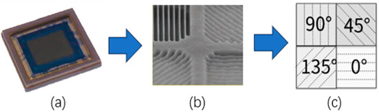 Three-Stage Interpolation Method for Demosaicking Monochrome Polarization DoFP Images