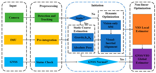 A Vision/Inertial Navigation/Global Navigation Satellite Integrated ...
