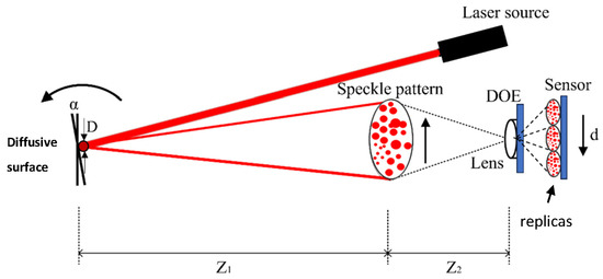Spatially Multiplexed Speckle on 1D Sensors for High-Speed 2D Sensing ...