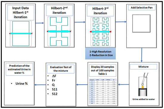 Study on Sensing Urine Concentrations in Water Using a Microwave Sensor ...