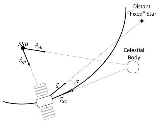 Integrating Cosmic Microwave Background Readings with Celestial ...