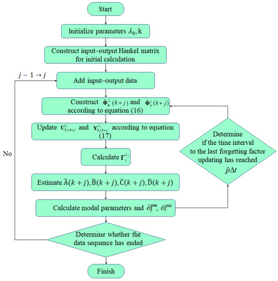 Sensors | Free Full-Text | Modal Parameter Recursive Estimation of Concrete Arch Dams under ...
