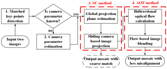 SC-AOF: A Sliding Camera and Asymmetric Optical-Flow-Based Blending ...
