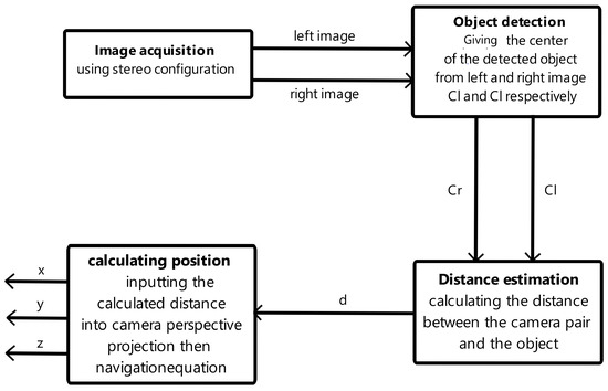 Vision-Based UAV Detection and Localization to Indoor Positioning System