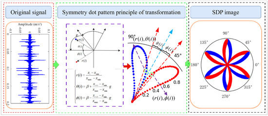 Optimal Time Frequency Fusion Symmetric Dot Pattern Bearing Fault ...