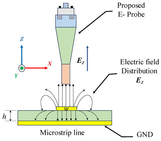 A Miniaturized Ultrawideband V-Shaped Tip E-Probe for Near-Field ...