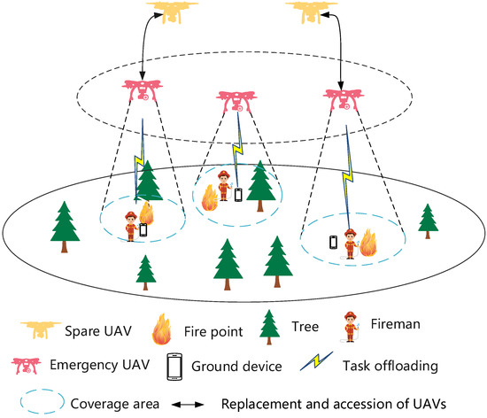 Sensors | Free Full-Text | Dynamic UAV Deployment Scheme Based on Edge ...