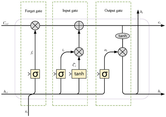 Sensors | Free Full-Text | Gearbox Fault Diagnosis Based on MSCNN-LSTM ...