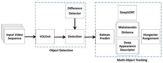 Improved DeepSORT-Based Object Tracking in Foggy Weather for AVs Using ...