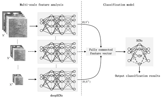 Industry Image Classification Based on Stochastic Configuration Networks and Multi-Scale Feature ...