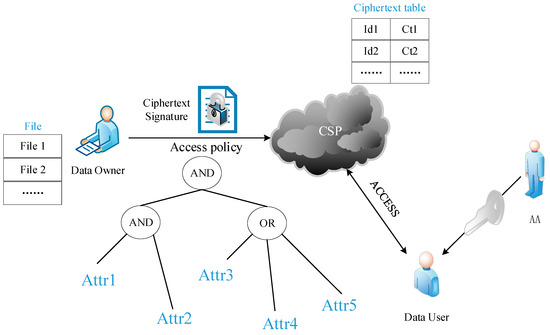 Sensors | Free Full-Text | Weighted Attribute-Based Proxy Re-Encryption Scheme with Distributed ...