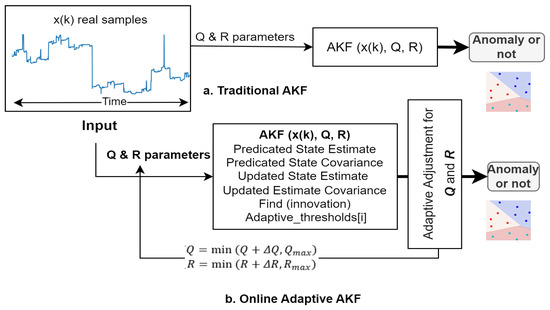 Online Adaptive Kalman Filtering For Real Time Anomaly Detection In Wireless Sensor Networks
