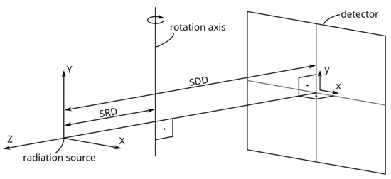 Investigations into the Geometric Calibration and Systematic Effects of ...
