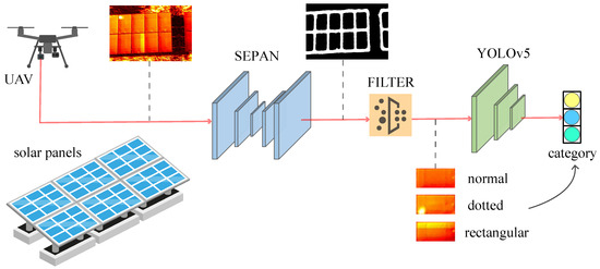 Deep Edge-Based Fault Detection for Solar Panels